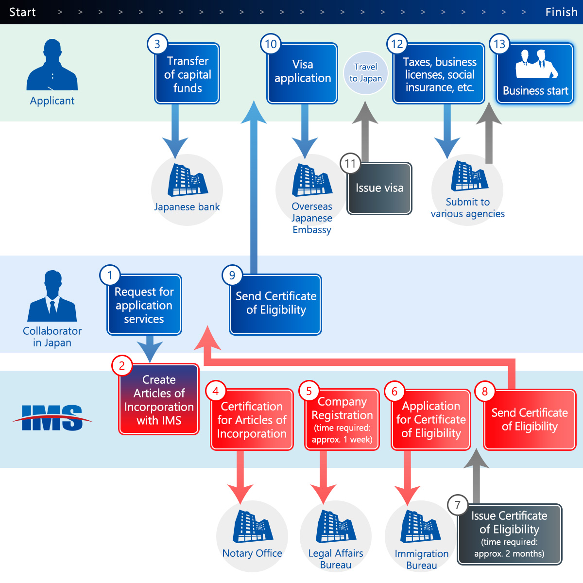 Business Manager Visa | IMS Legal Professional Corporation